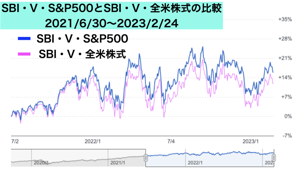 SBI・V・S&P500を解説｜eMAXISや全米株式と運用比較 | 銀行員のオムタンケ